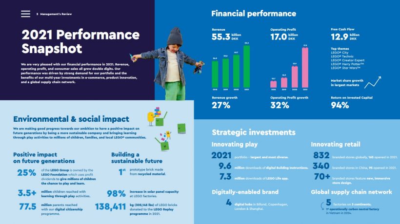 LEGO Annual Performance Report for Full Year 2021