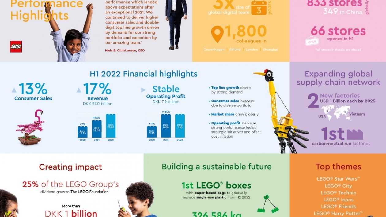 LEGO First Half 2022 Delivers Strong Financial Growth - Toys N Bricks