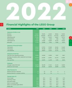 LEGO 2022 Financial Report & Annual Report Performance Results