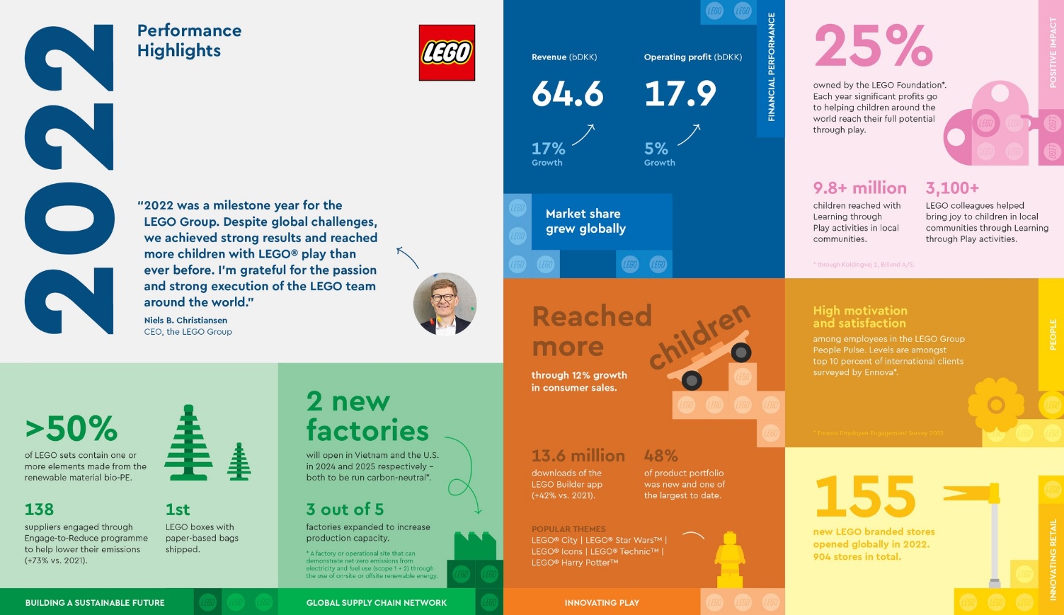 LEGO 2022 Financial Report & Annual Report Performance Results