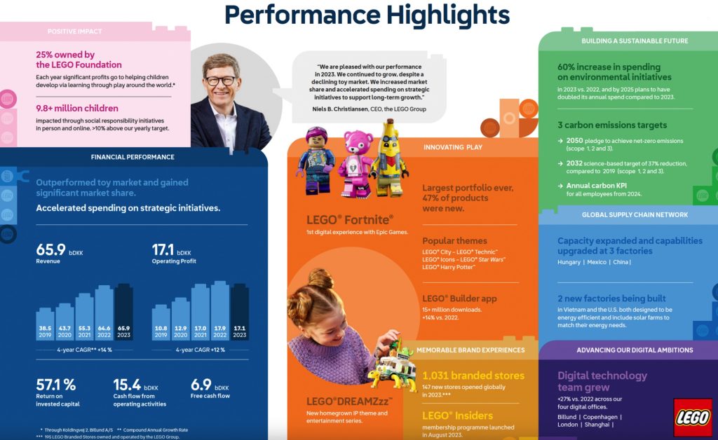 LEGO Group 2023 Annual Report & Financial Stats