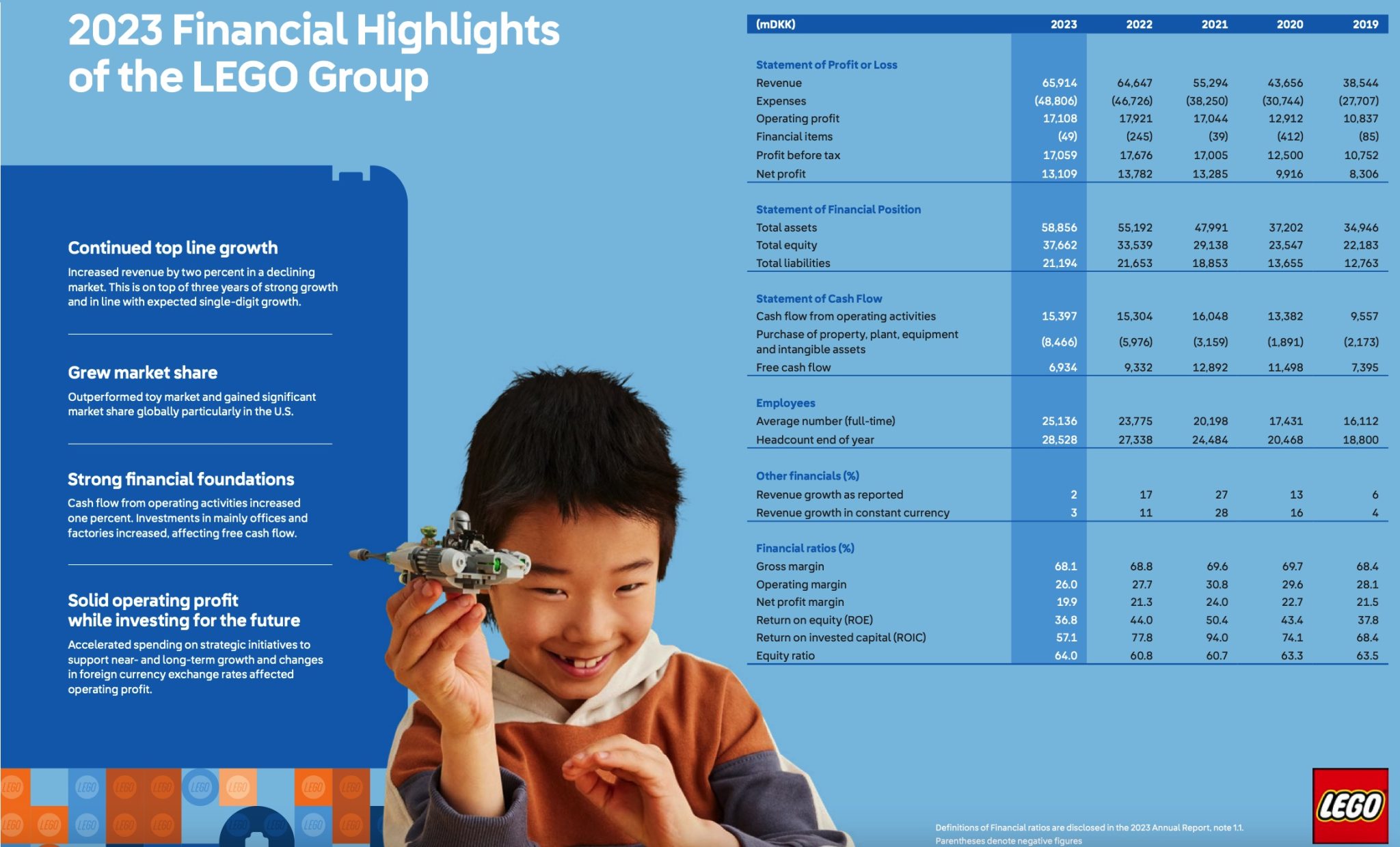 LEGO Group 2023 Annual Report & Financial Stats